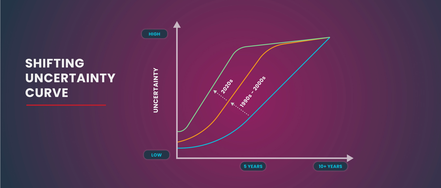 Strategic Planning in a Highly Uncertain World